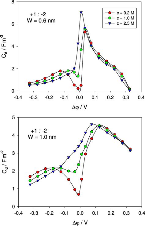 Electrode Potential Dependence Of The Differential Capacitance Of An