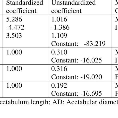 Canonical Discriminant Coefficients Download Table