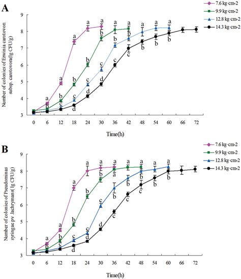 Growth Curves Of Pectobacterium Carotovora Subsp Carotovora A And Download Scientific