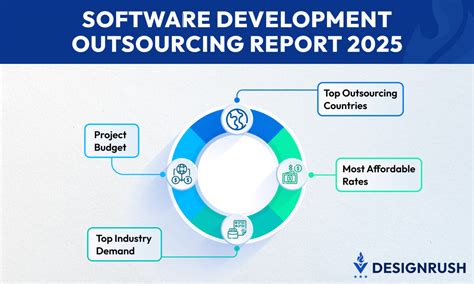 The Best Countries To Outsource Software Development In 2025 Designrush
