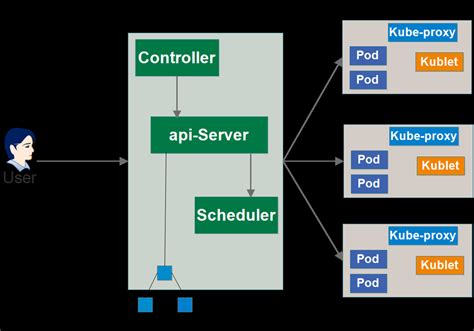 Architecture Of Kubernetes Download Scientific Diagram
