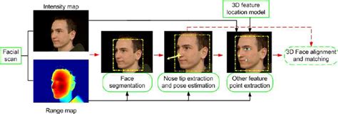 Automatic Feature Extraction For 3d Face Matching Download Scientific Diagram