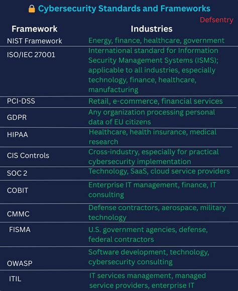Cybersecurity Compliance Nist Iso27001 Pci Gdpr Hipaa Soc2
