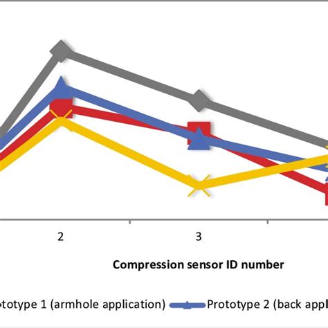 Compression Sensors Attached To The Base Model In Fabric And Their