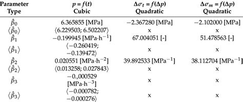 Parameters Of Applied Polynomial Models Of The Second And Third Degree Download Scientific