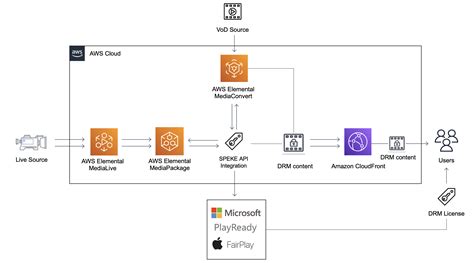 스트리밍 미디어 렌즈로 보는 미디어 스트리밍 모범 사례 Aws 기술 블로그