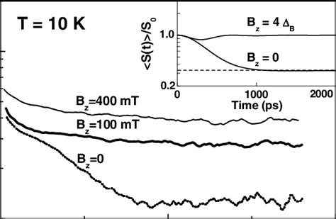 Circular Polarization Dynamics Of The Qd Ground State Luminescence