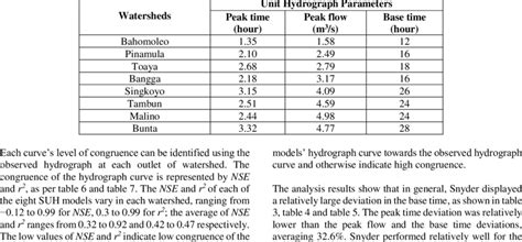 Unit Hydrograph Parameters Of Eight Watersheds Download Scientific