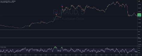 Rsi Buysell Triggers On Price Chart — Indicator By Cryptolady18