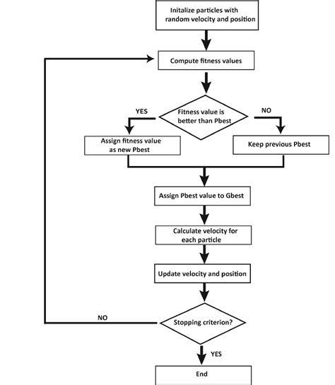 the flowchart of the particle swarm optimization download scientific