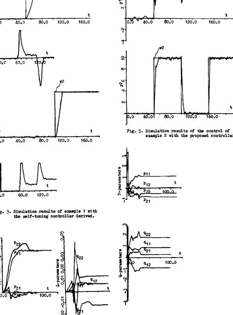 Figure 2 From A Multivariable Generalized Self Tuning Controller With