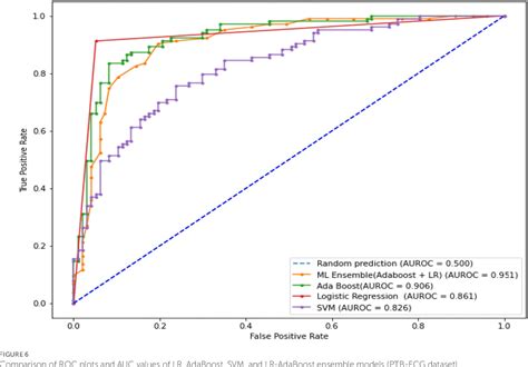 Figure 3 From Imbalanced Ecg Signal Based Heart Disease Classification