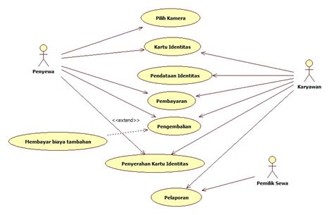 Use Case Sistem Informasi Penyewaan Kamera Bisnis System Dan