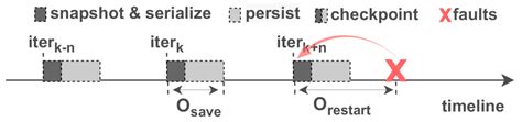 Fastpersist Accelerating Model Checkpointing In Deep Learning Ai