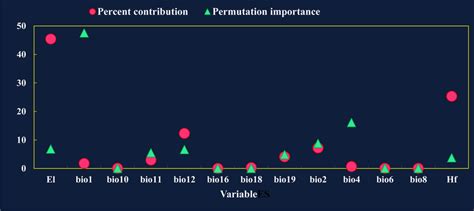 percent contribution and permutation importance of 13 variables