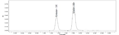 A Novel Uplc Method For The Simultaneous Estimation Of Sulbactam And Durlobactam In