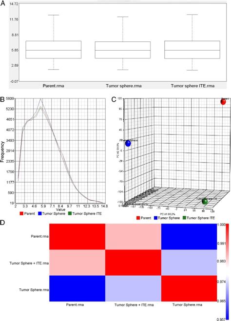 Quality Controls And Analysis Of Microarrays A Boxplots Of Log2 Download Scientific Diagram