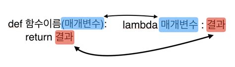 [python] lambda 함수