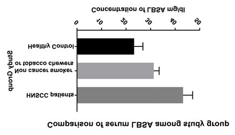 Comparison Of Serum Lipid Bound Sialic Acid Lbsa Levels Between