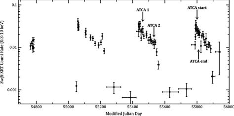 Long Term Swift X Ray Telescope Light Curve Showing The Dates Of The