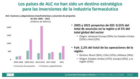 El Panorama de la Inversión Extranjera Directa en América Latina y el Caribe 2022. | Código F