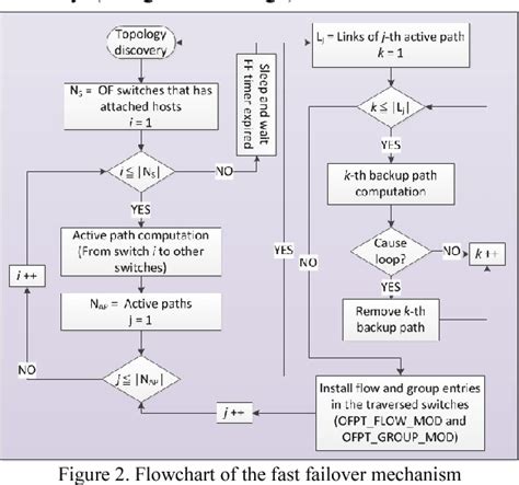 Figure 1 From Fast Failover And Switchover For Link Failures And Congestion In Software Defined