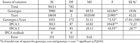 Combined Analysis Of Variance According To The Ammi 2 Model For Ear Download Scientific Diagram