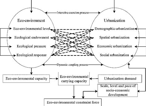 Figure 1 From Exploring The Relationship Between Urbanization And The