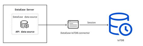 Dataease Iotdb