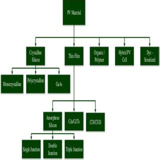 Classification Of Photovoltaic Cell Based On PV Material Download Scientific Diagram