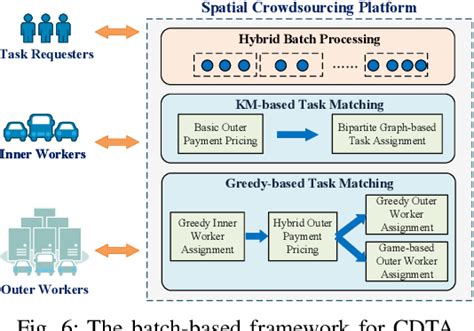 figure 1 from efficient cross dynamic task assignment in spatial