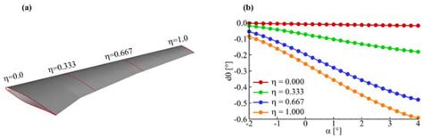 Aerospace Special Issue Aeroelasticity