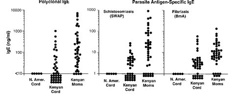 Pdf Develops In Utero In Humans B Cell Sensitization To Helminthic