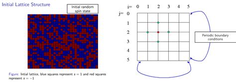 Github Bharathijeeva01ising Model Simulation Repository For My Graduation Paper About Two