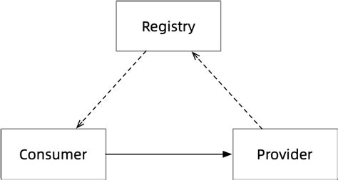 Talking About The Push And Pull Model Of Service Discovery Spring Cloud