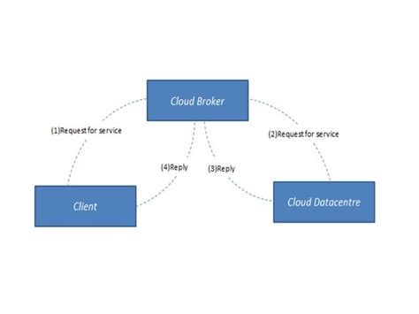 Cloudsim Introduction And Basic Programming Syntax Ppt