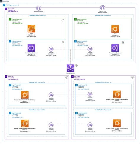 centralizing outbound internet traffic for dual stack ipv4 and ipv6