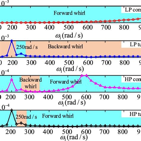 Amplitudefrequency Characteristic Curve And Whirl Condition Of Each