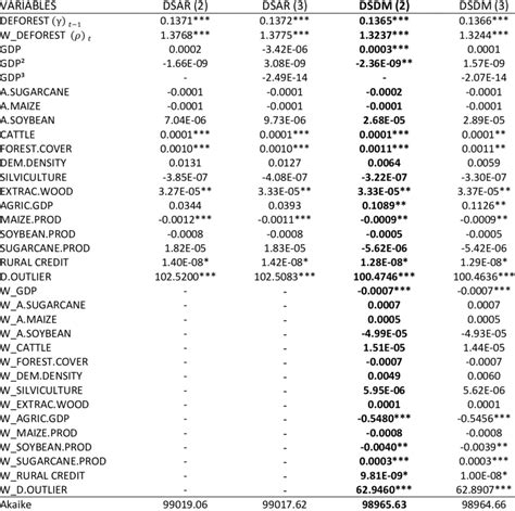 Dynamic Spatial Autoregressive Model Dsar And Dynamic Spatial Durbin