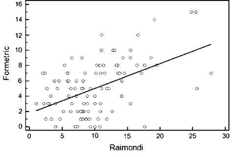 Diagram Plot Showing The Correlation Of Vertebral Rotation Values As