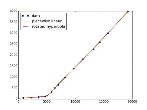 python fit a curve for data made up of two distinct regimes stack