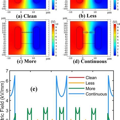 electric field distortion by particles a d potential distribution