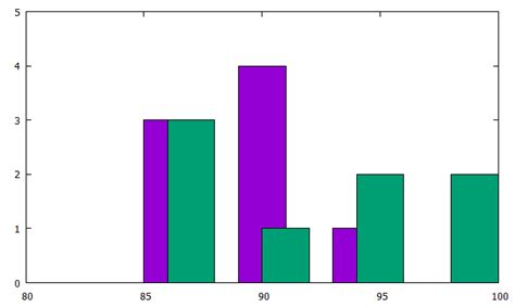Plot Gnuplot Histogram 3d Stack Overflow