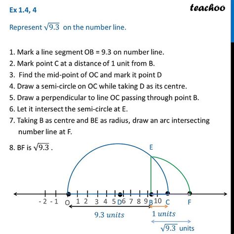 Ex 1 4 4 Represent Root 9 3 On The Number Line With Video