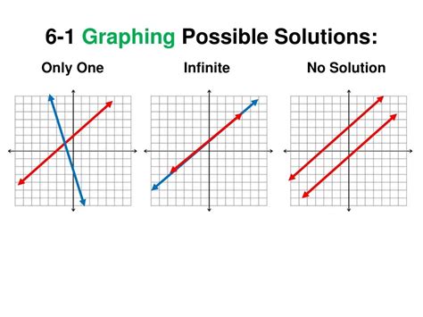 Ppt 6 1 System Of Equations Graphing Powerpoint Presentation