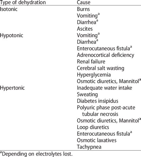 Common Causes Of Isotonic Hypotonic And Hypertonic Dehydration