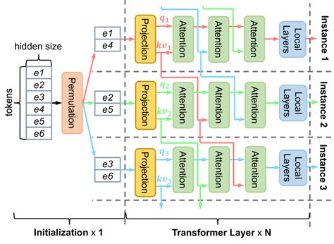 Fast Distributed Inference Serving For Large Language Models Ai