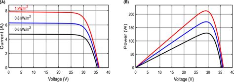 Emulated Pv Panel Characteristics Curves A I‐v Curve B P‐v Curve