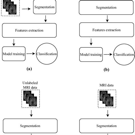 flow charts of a supervised learning with atlases b supervised