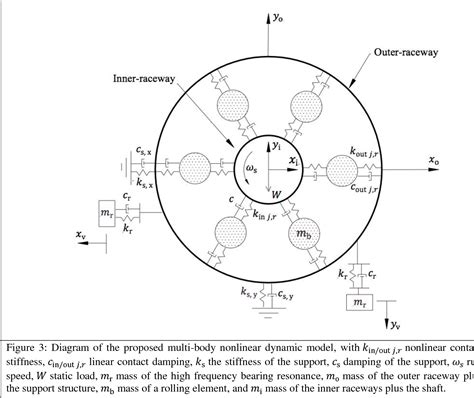 Figure From A Nonlinear Dynamic Vibration Model Of Defective Bearings The Importance Of